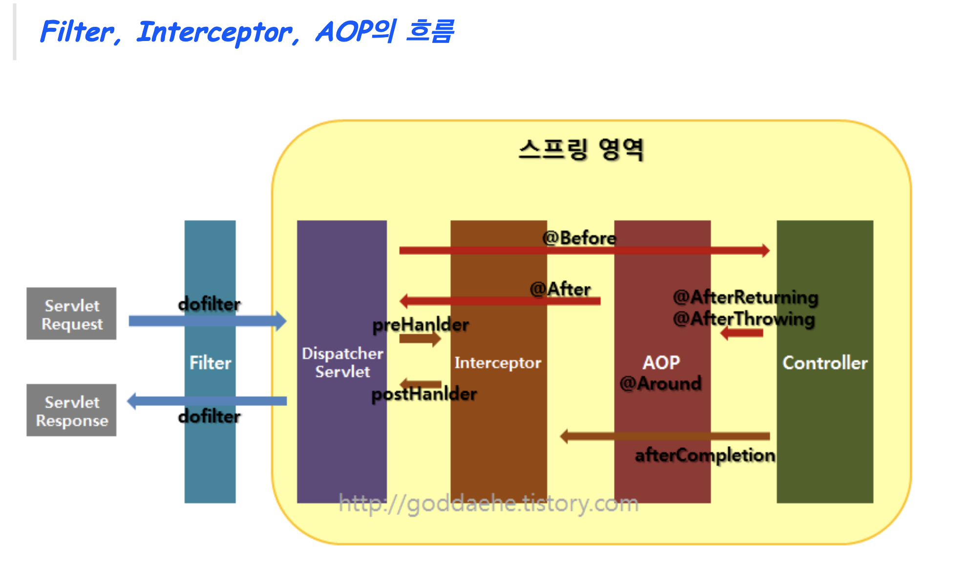 Interceptor, Filter, AOP의 차이 정리